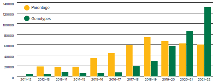 Changes to the genomic service agreement between MLA and your ...